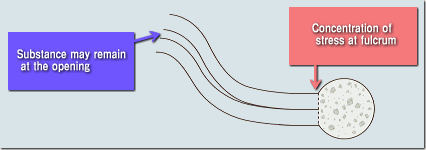 When welded bellows are used, the following points must be heeded.